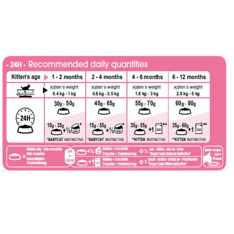 Thức ăn Pháp cho mèo Royal Canin Kitten 36 - Hộp 1kg - MixASale